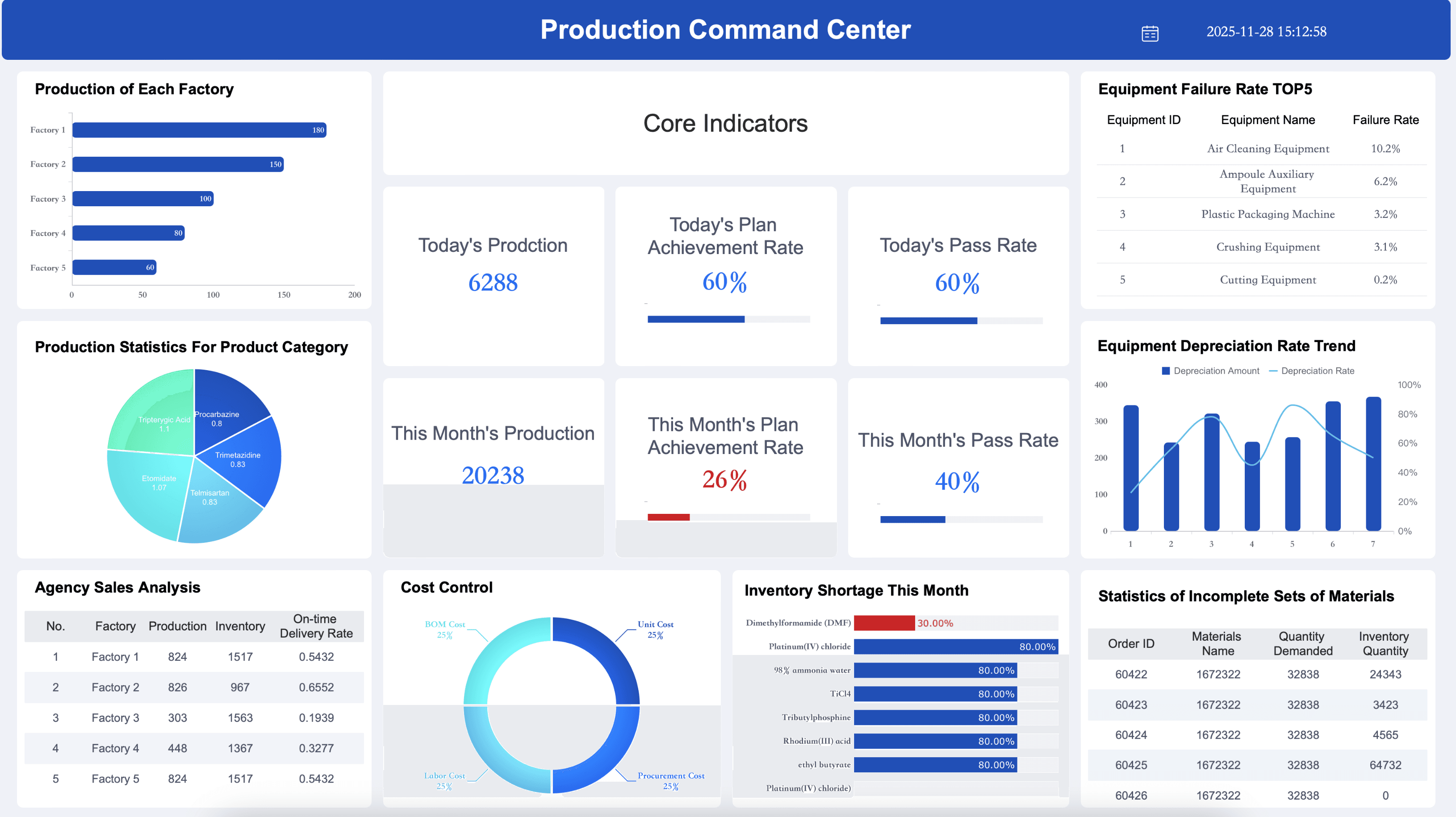 Maximize Factory Output with Production Monitoring Dashboard